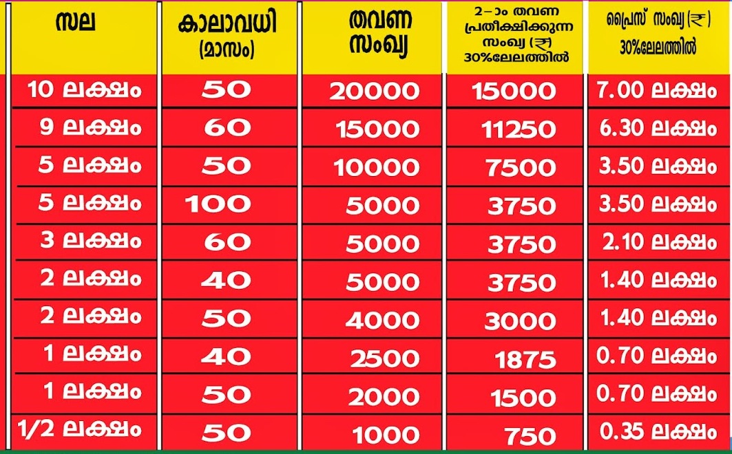 KSFE Chitty Prize Money Calculator